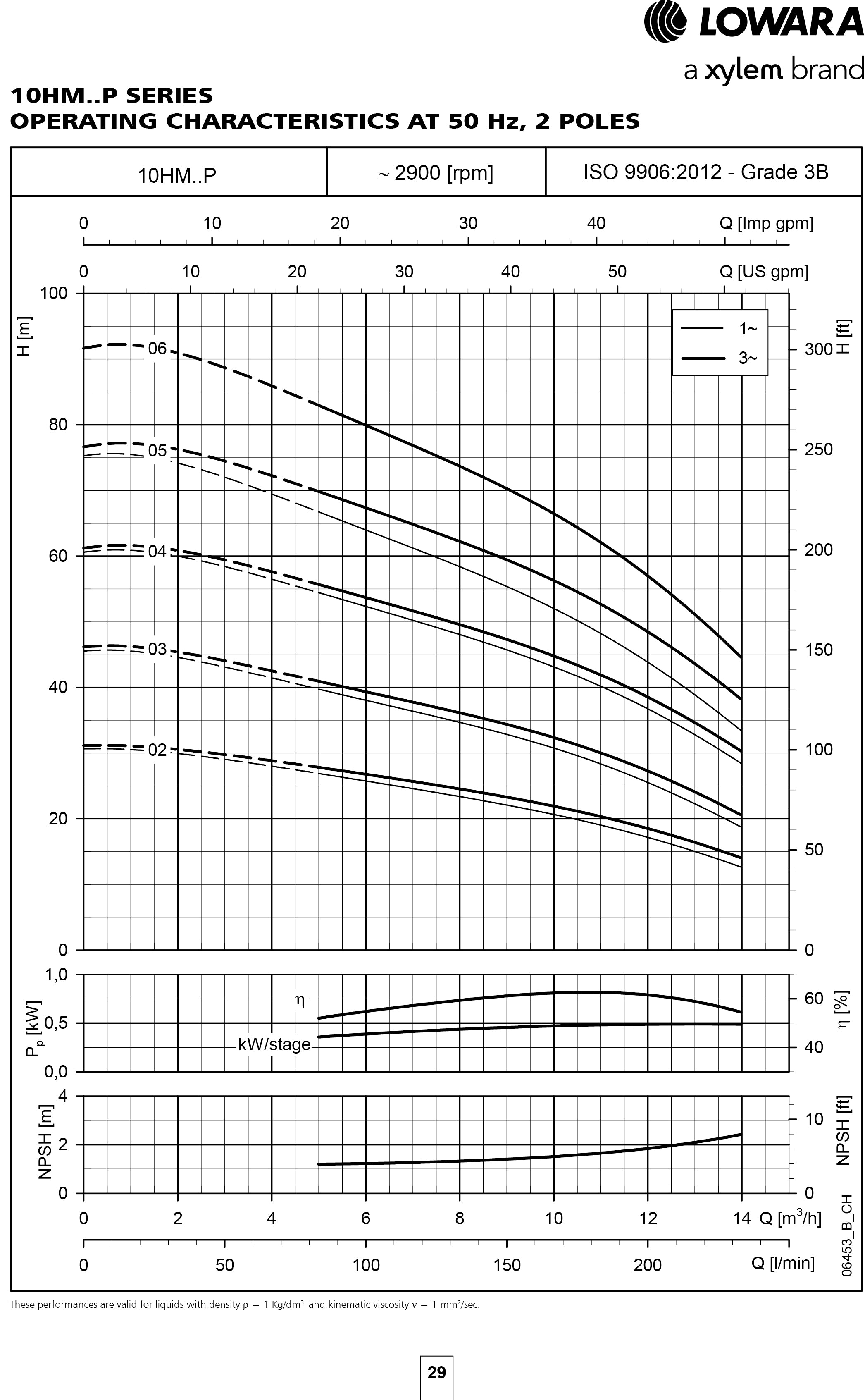 Lowara e-HM P Series Multi-stage Pump – Flowrate