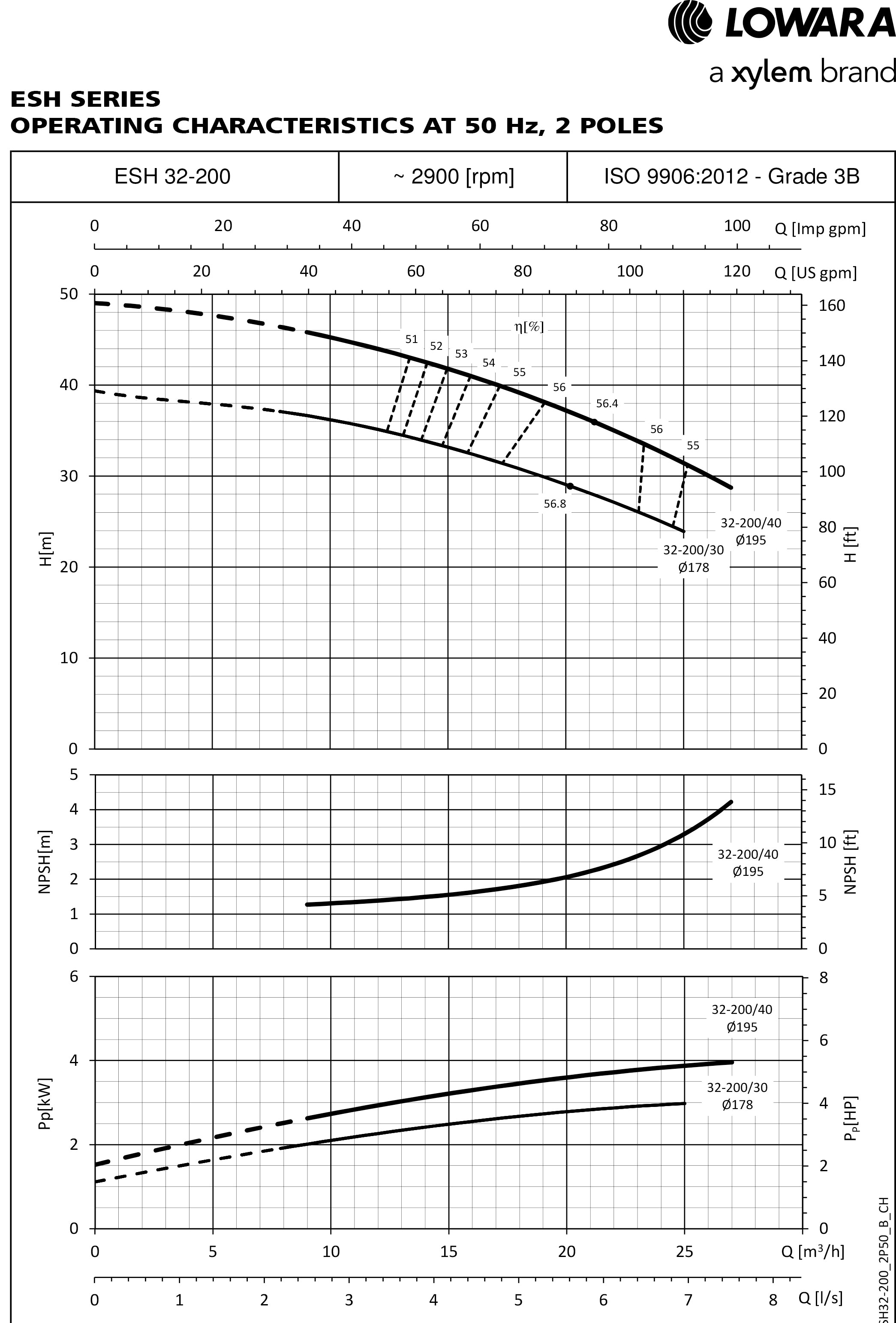 Lowara e-SH Surface Flanged Pump – Flowrate