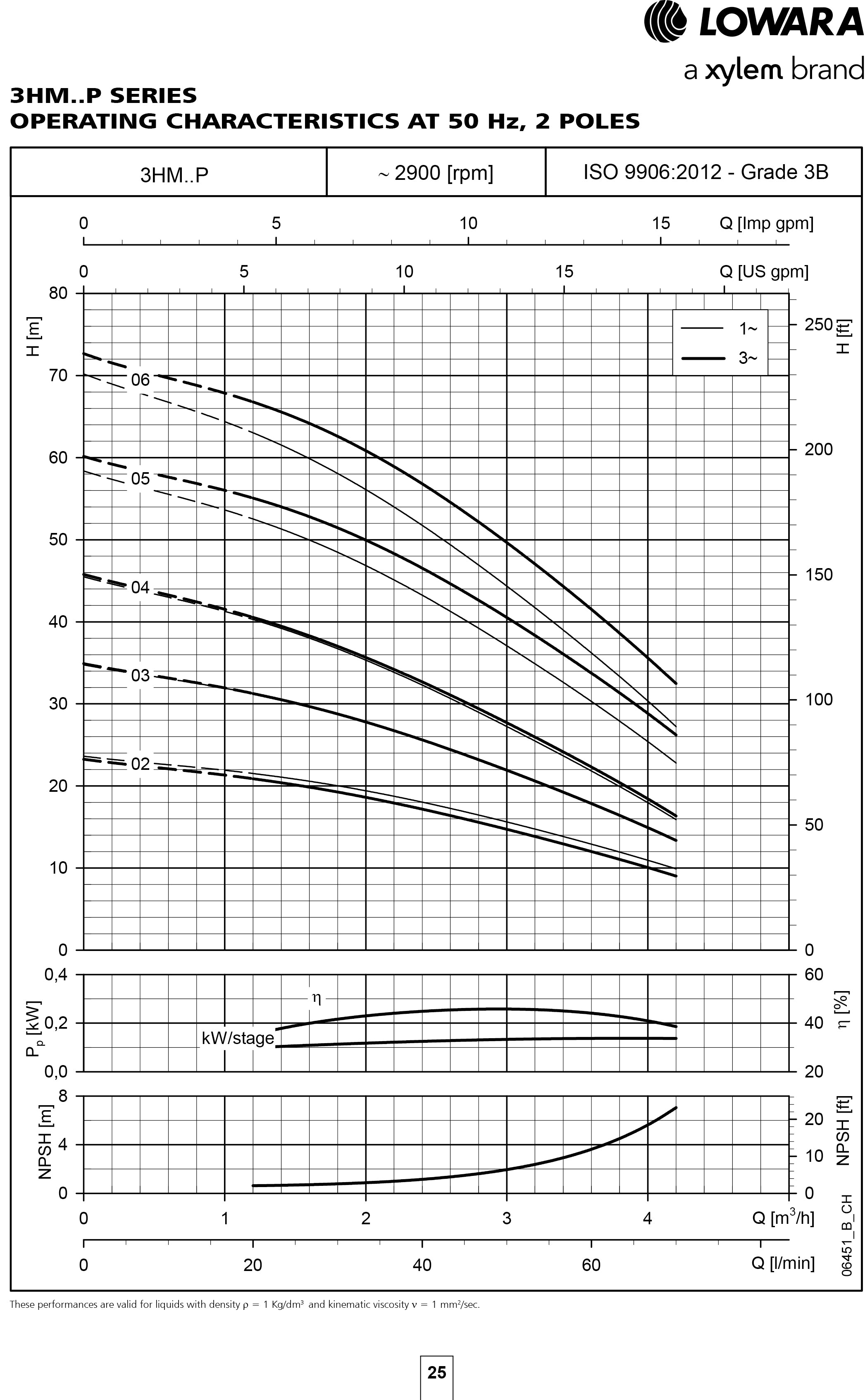 Lowara e-HM P Series Multi-stage Pump – Flowrate
