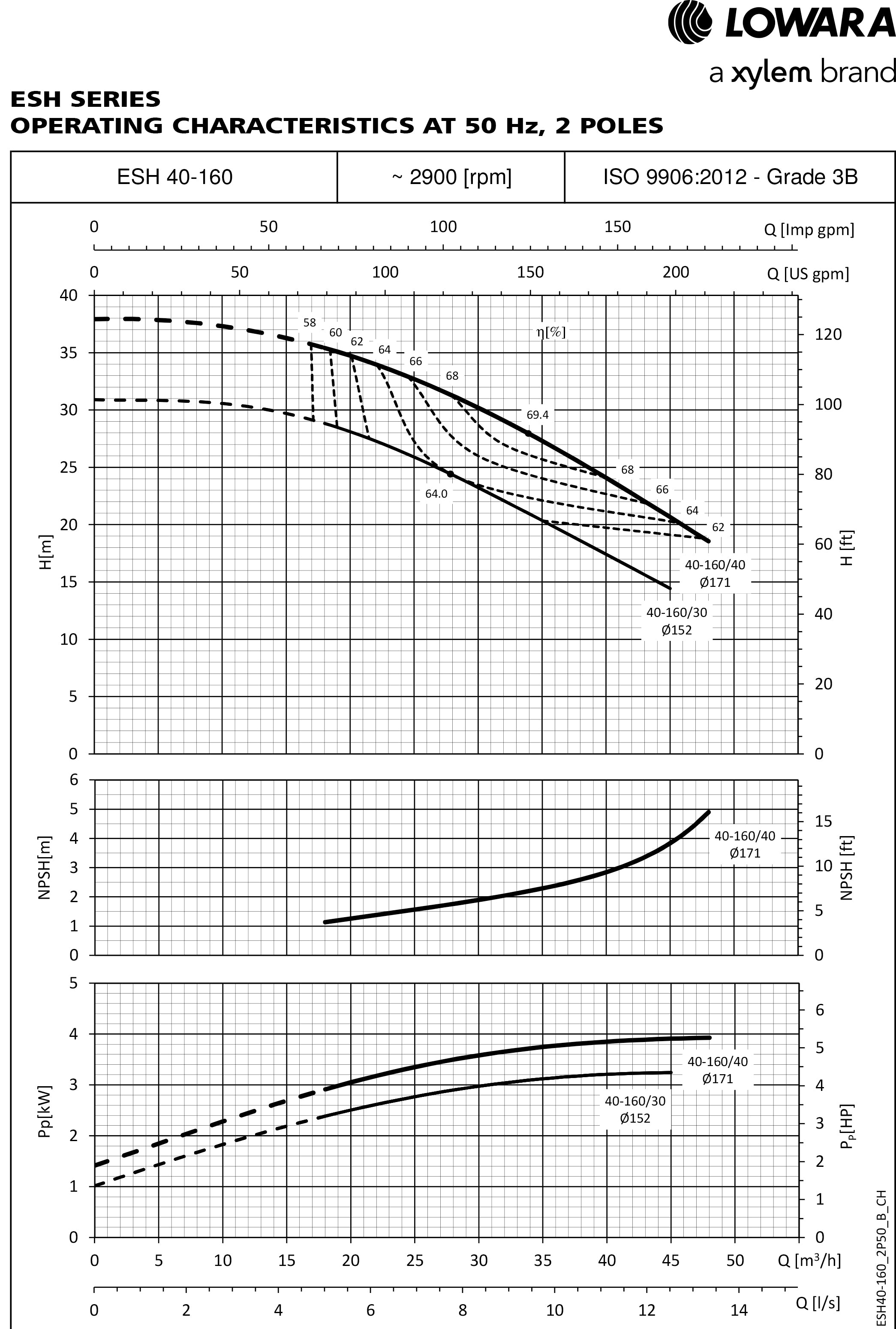 Lowara e-SH Surface Flanged Pump – Flowrate