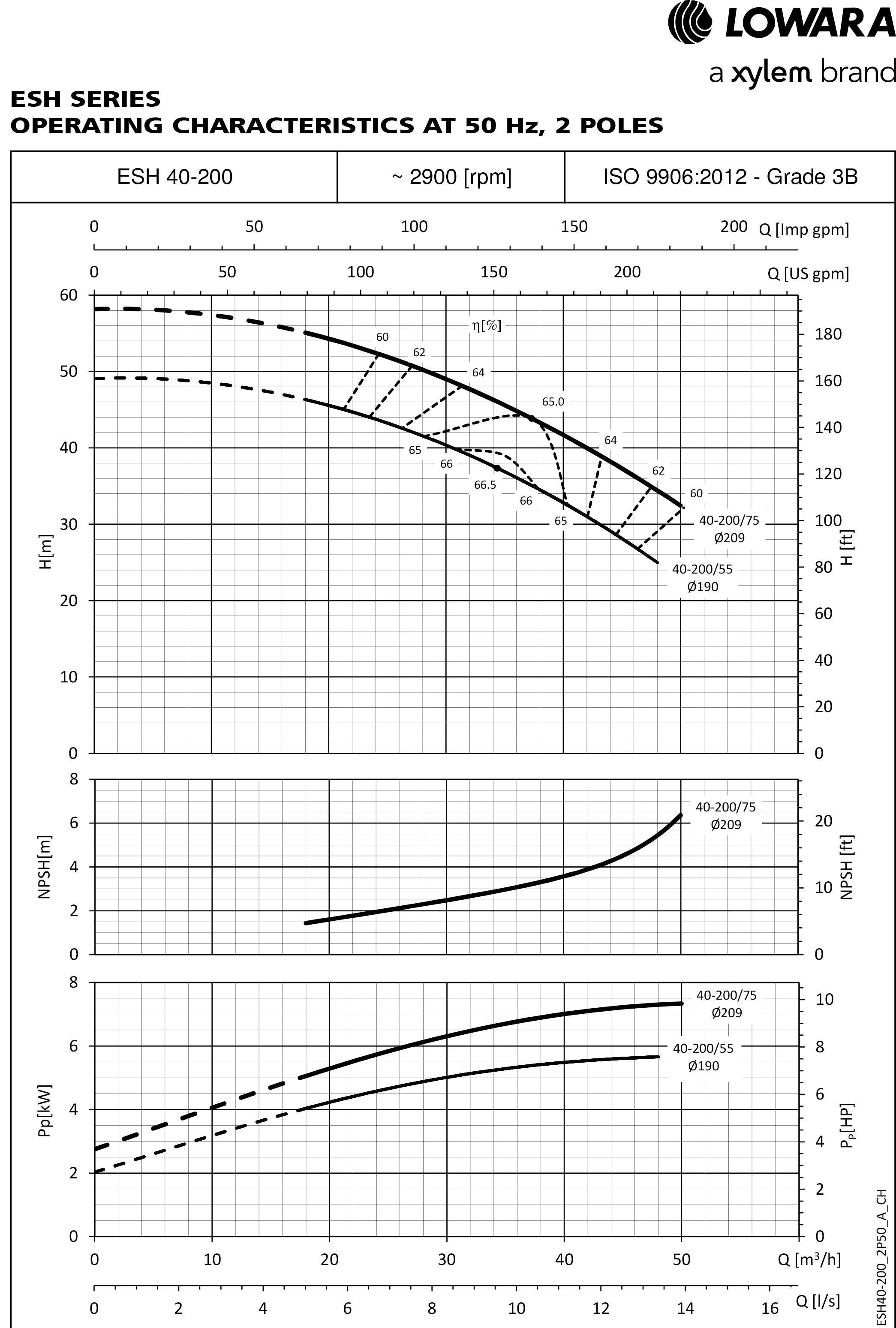 Lowara e-SH Surface Flanged Pump – Flowrate