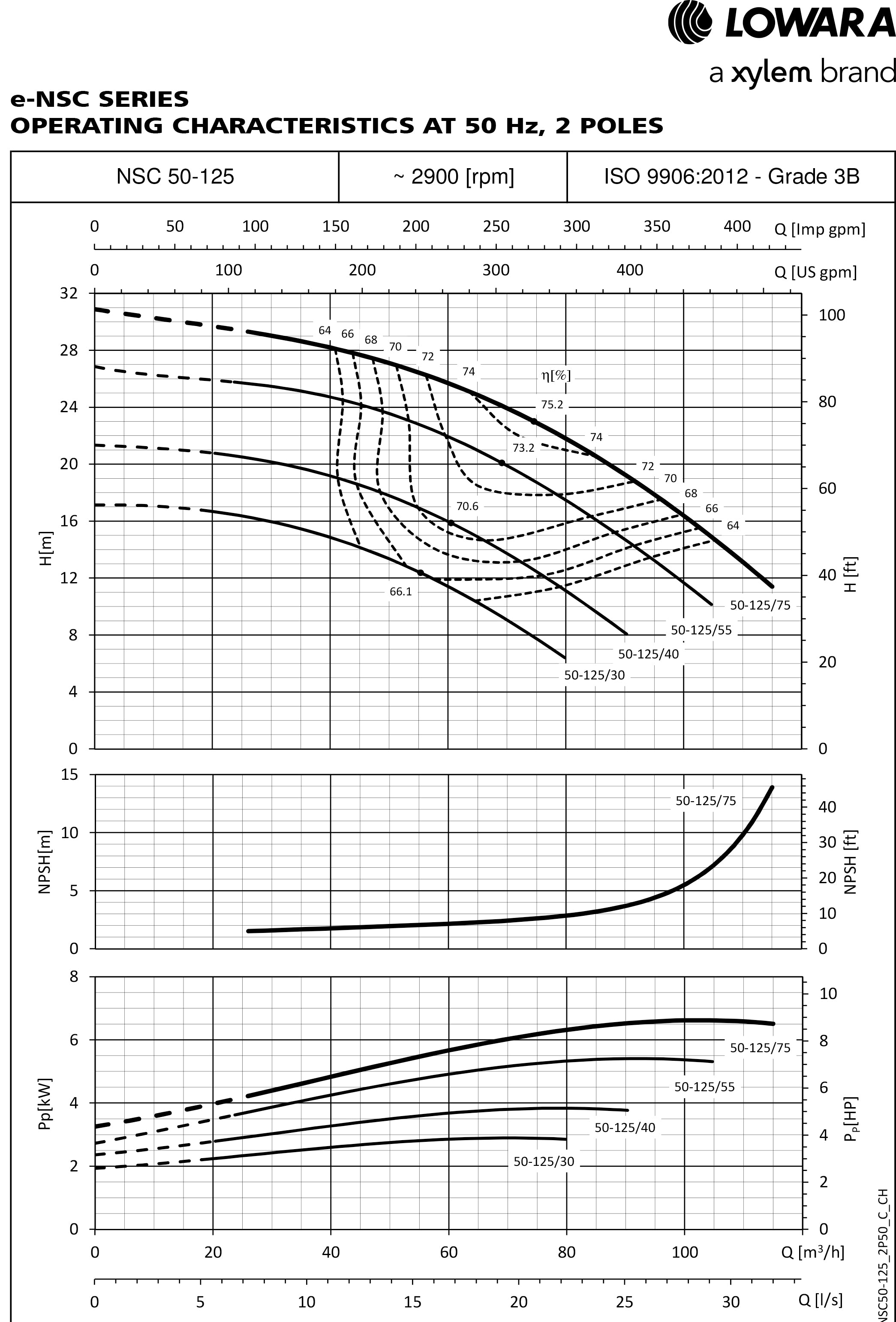 Loware e-NSC Surface Flanged Pump – Flowrate