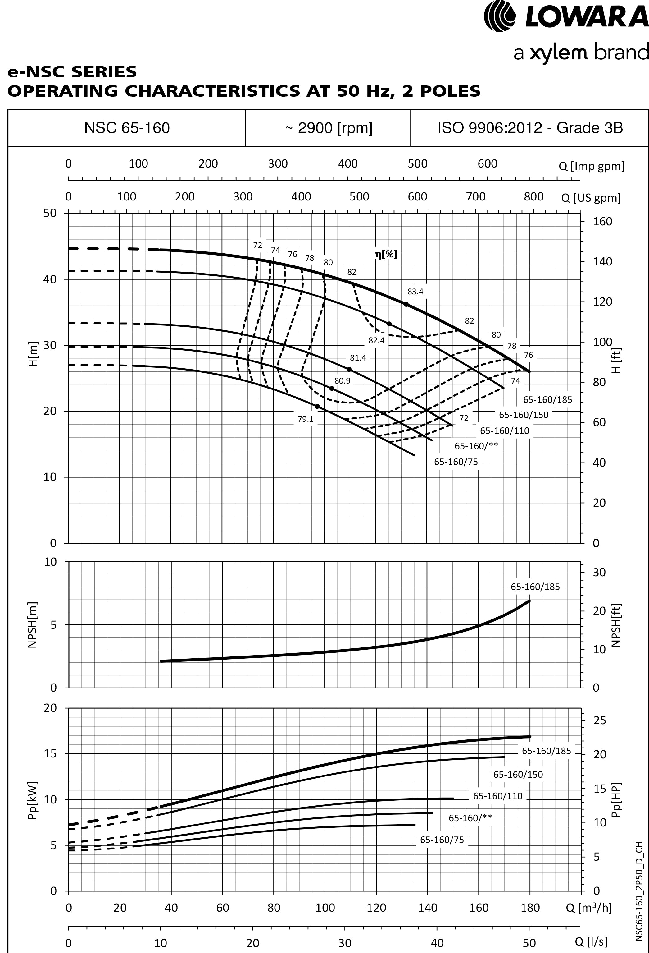 Loware e-NSC Surface Flanged Pump – Flowrate