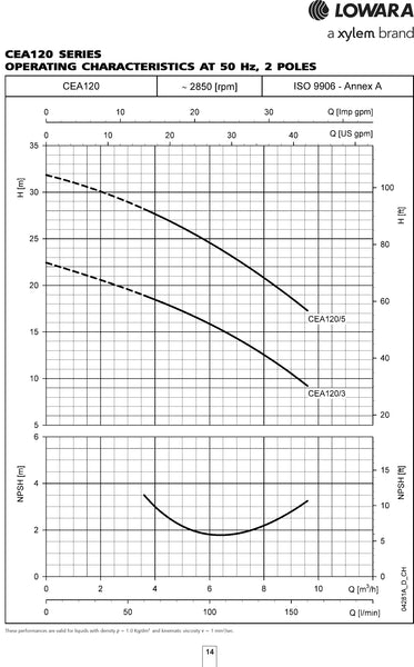 Lowara CEA(M) Surface Pump – Flowrate