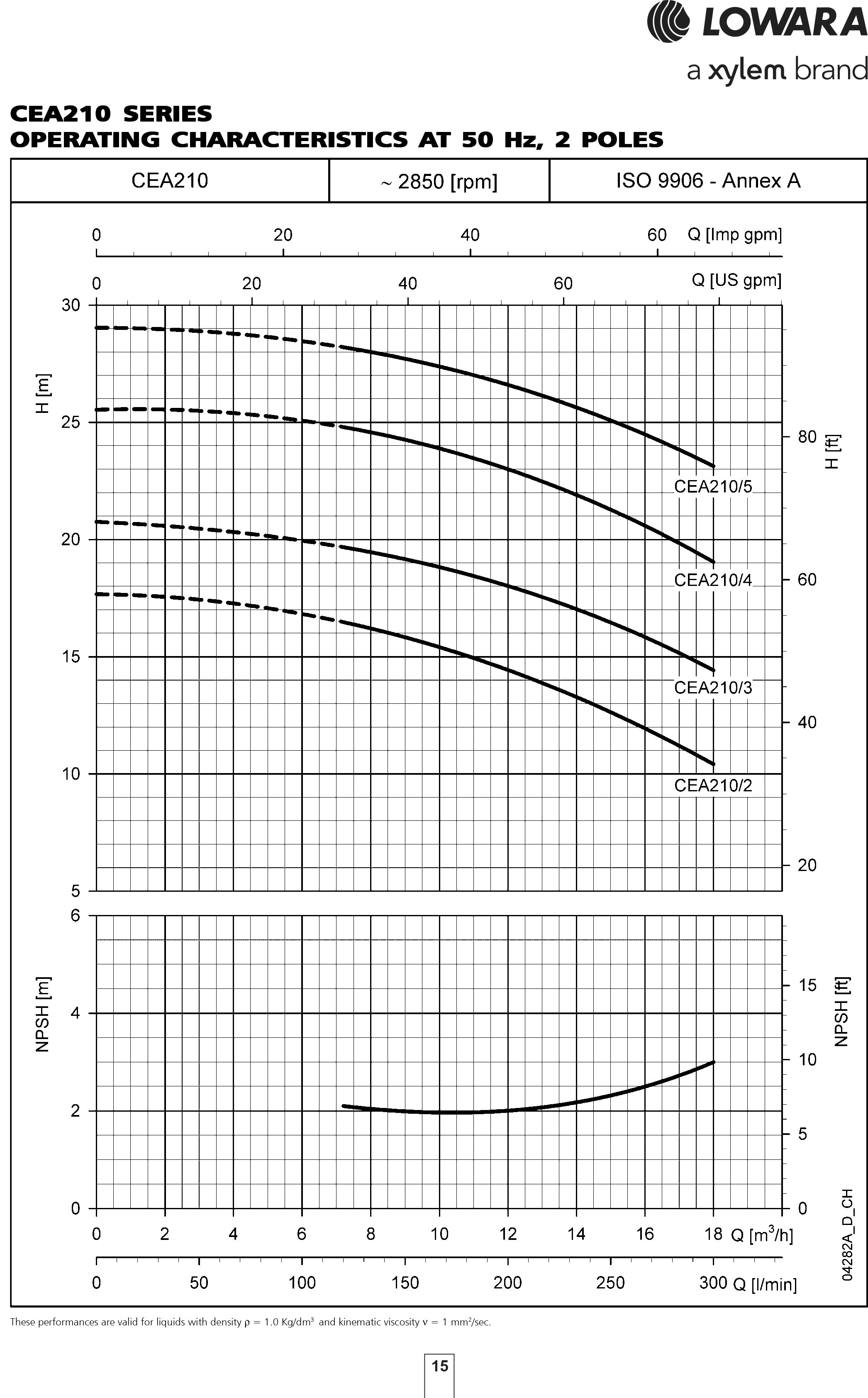 Lowara CEA(M) Surface Pump – Flowrate
