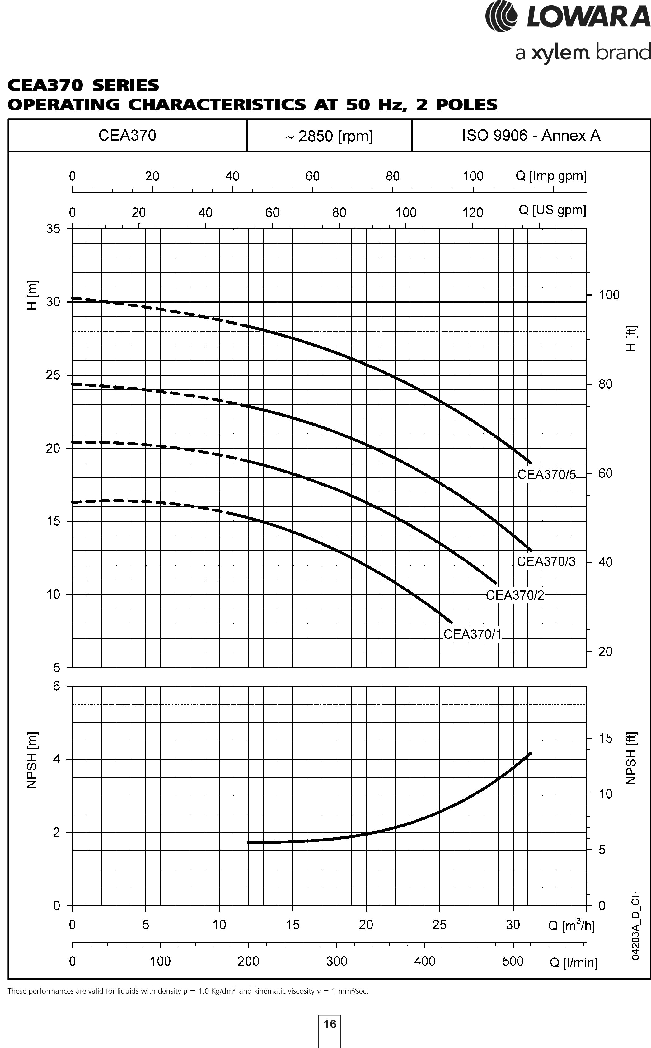 Lowara CEA(M) Surface Pump – Flowrate
