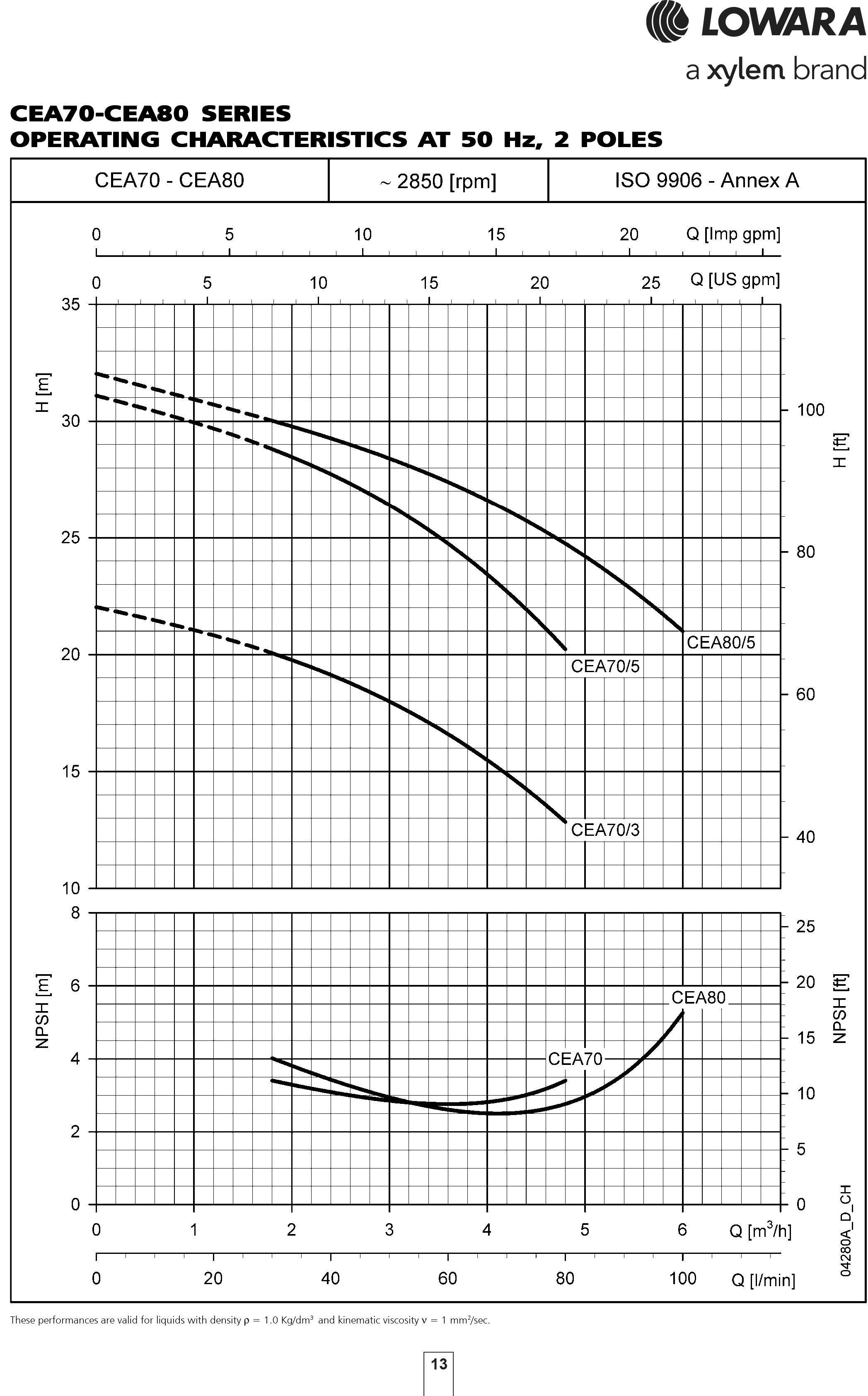 Lowara CEA(M) Surface Pump – Flowrate