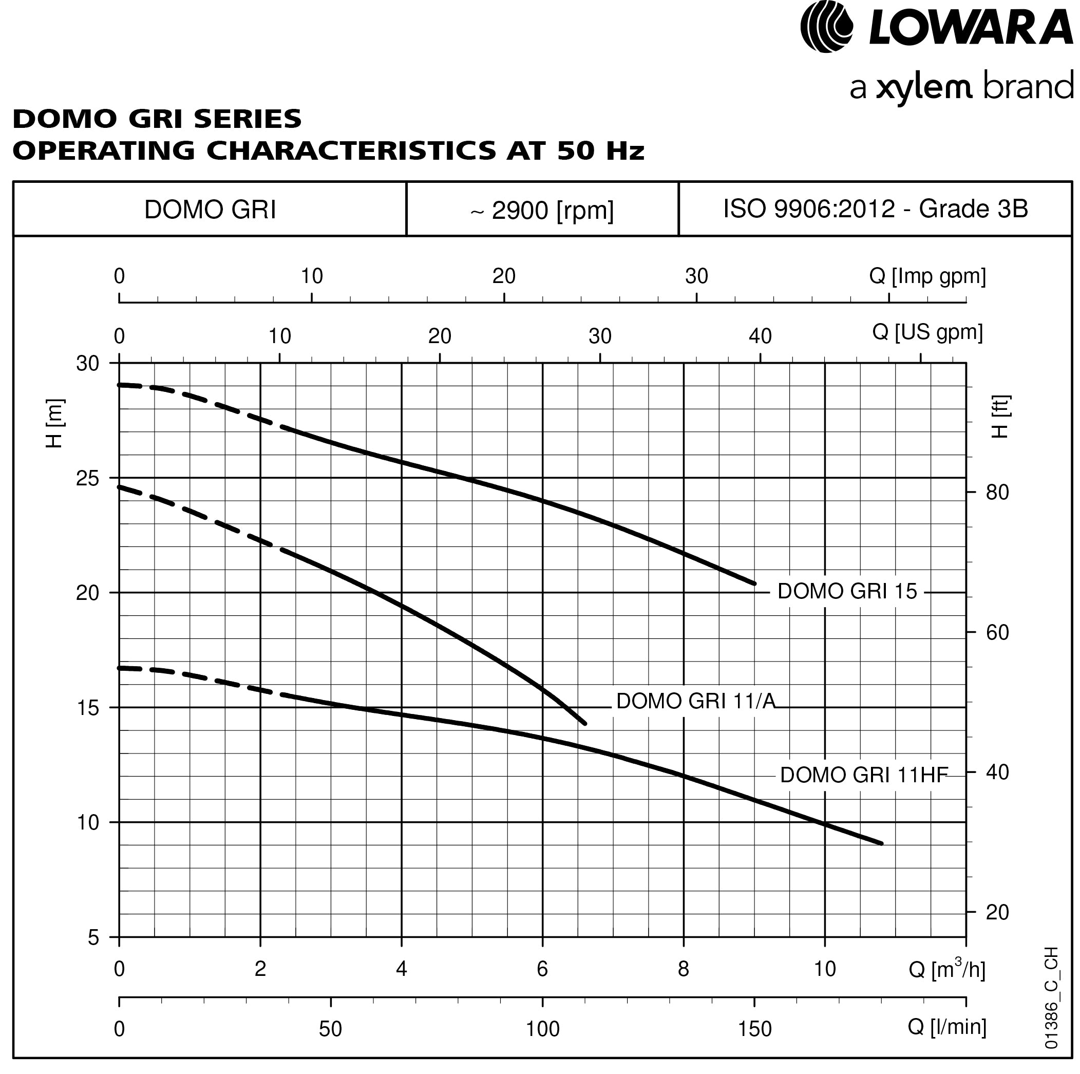 Lowara DOMO GRI Submersible Sewage Grinder Pump – Flowrate