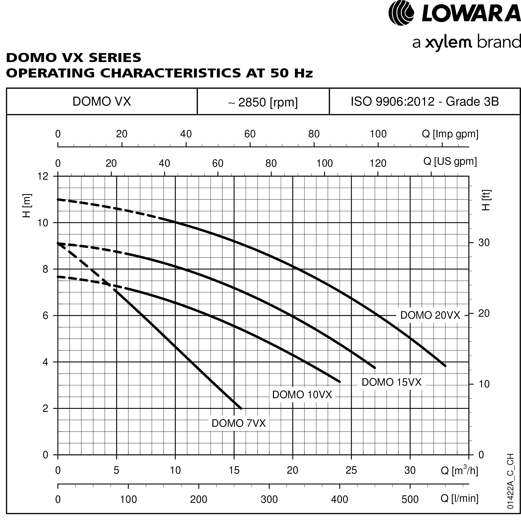 Lowara DOMO Submersible Sewage Pump – Flowrate