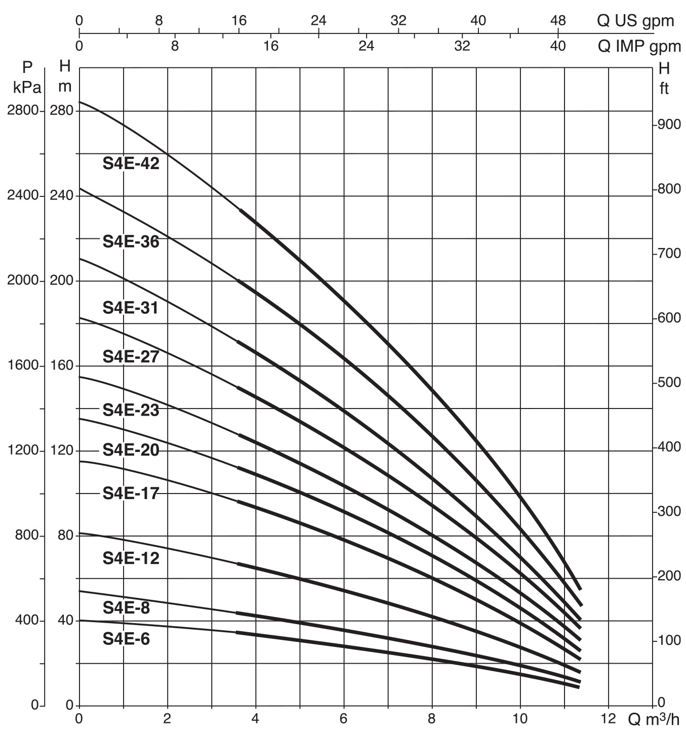 Dab S4 series submersible borehole pump – Flowrate