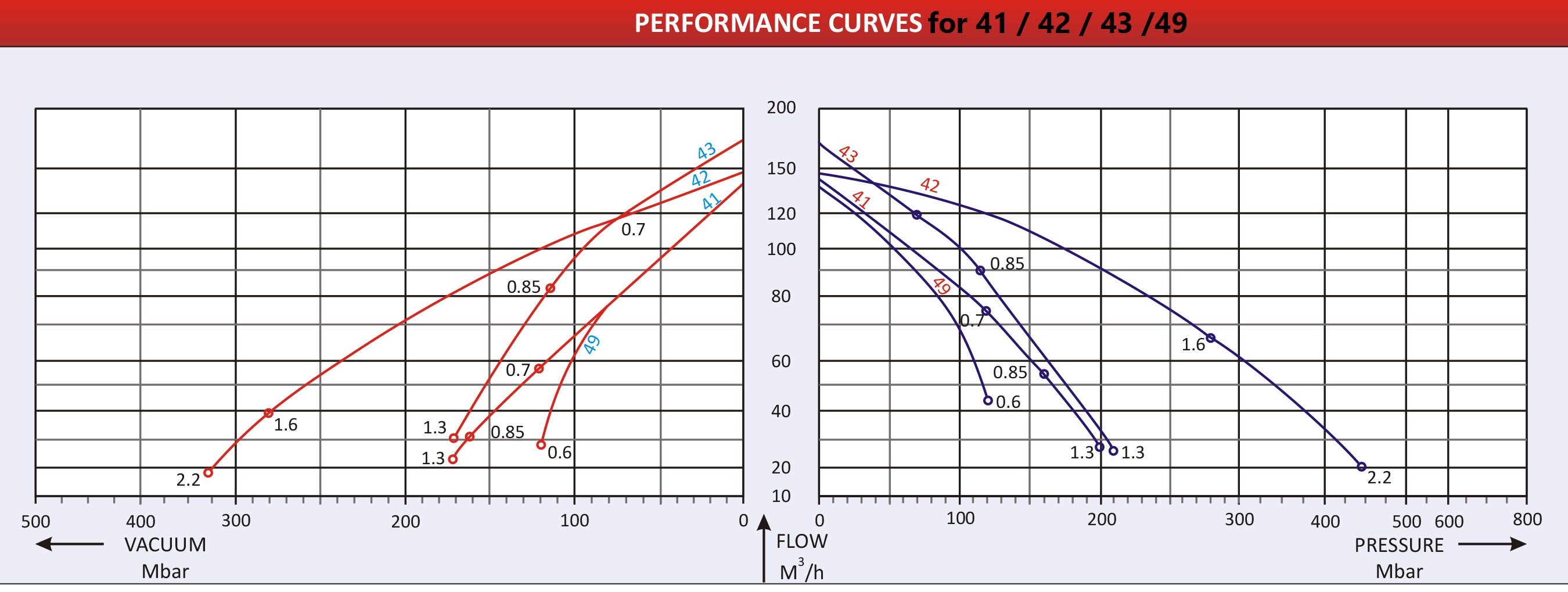 Raico Side Channel Blowers 415V – Flowrate