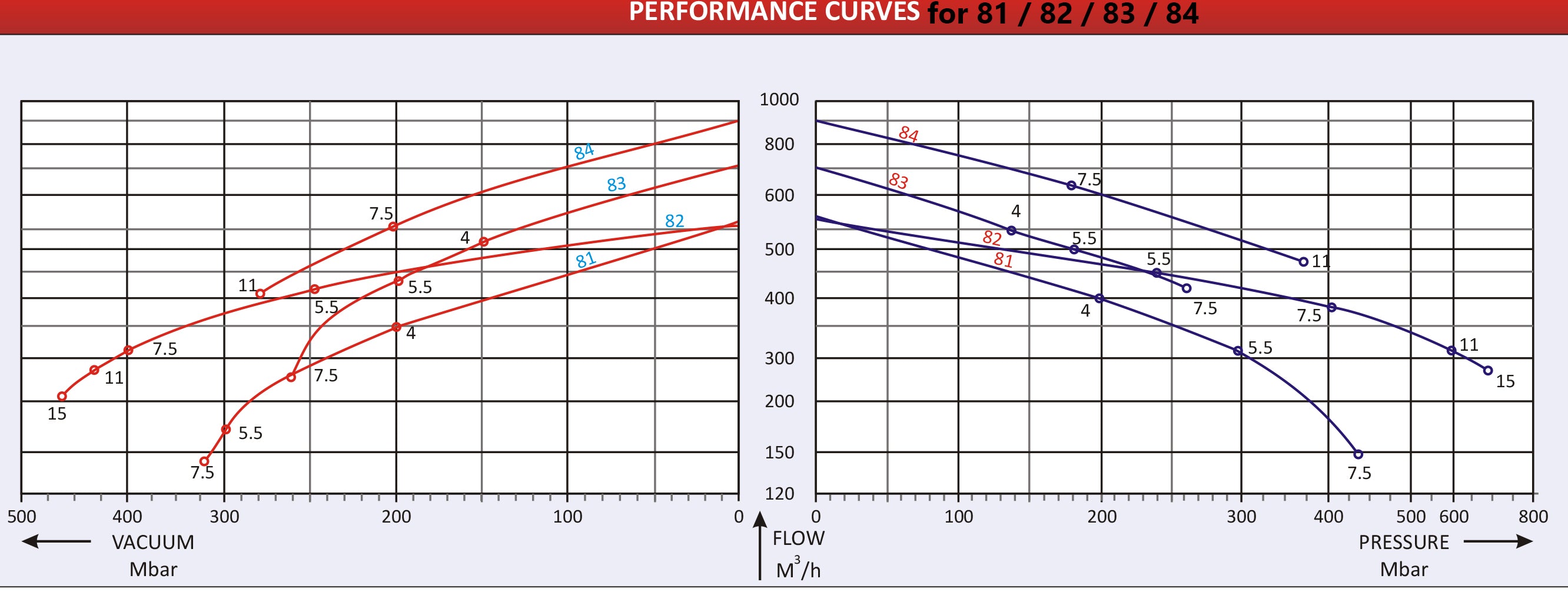 Raico Side Channel Blowers 415V – Flowrate